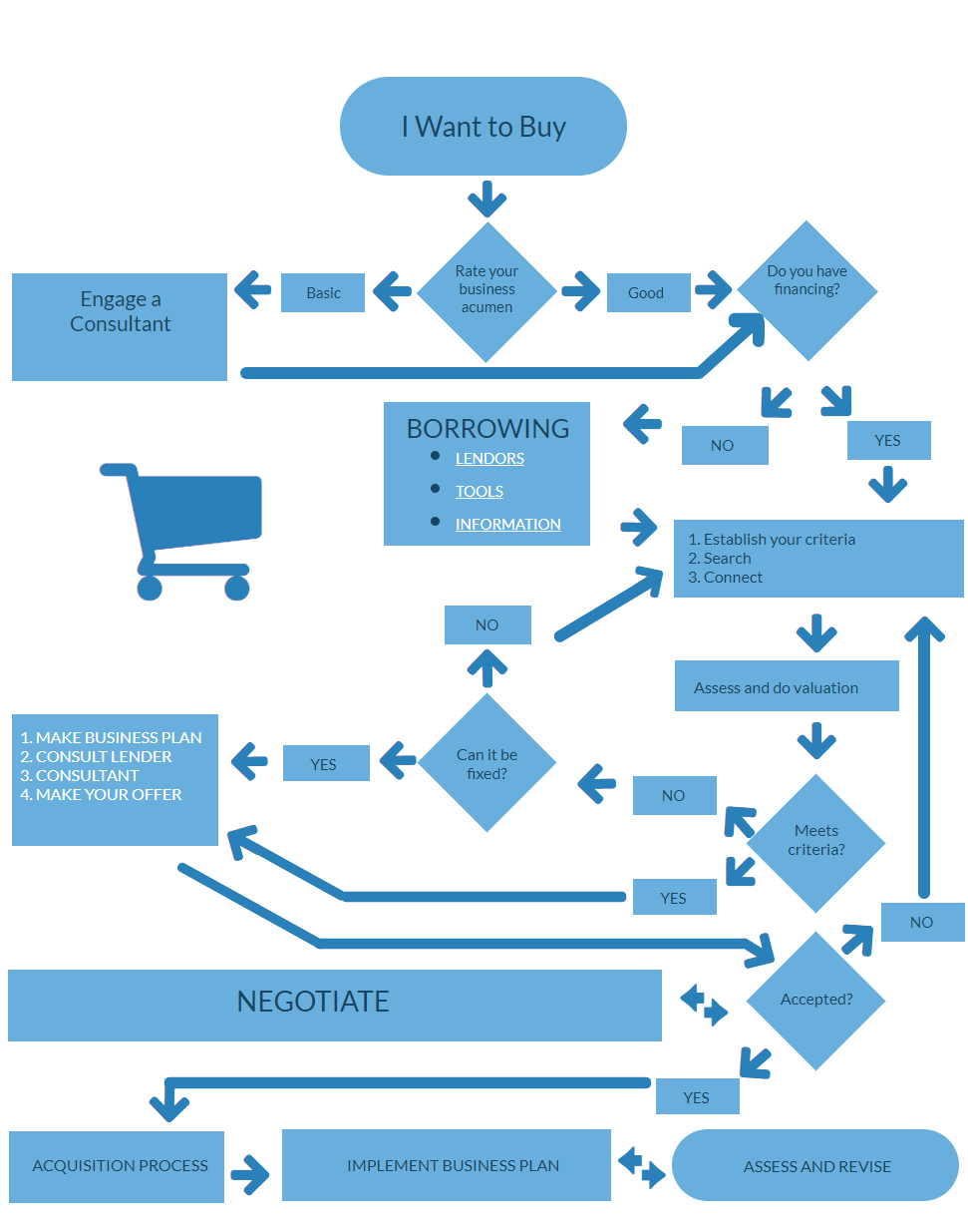 Pharmacy Buyer's Process - EVCOR