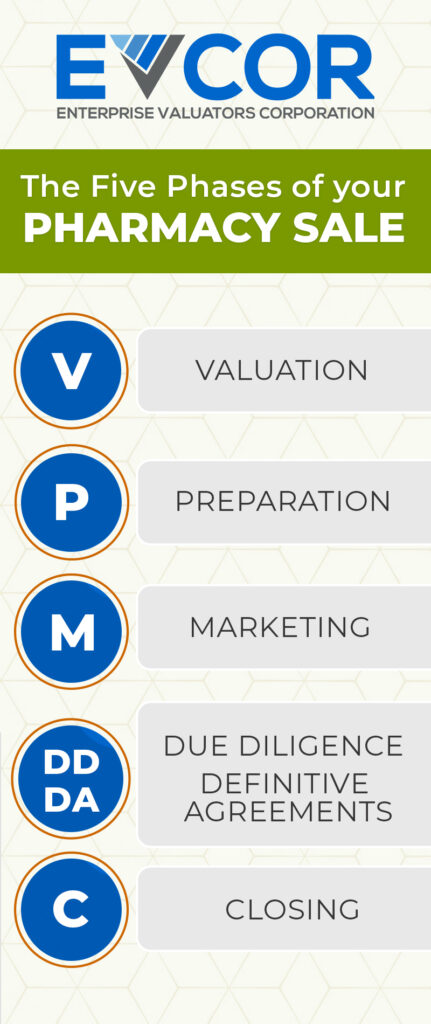 The Five Phases of Your Pharmacy Sale - EVCOR