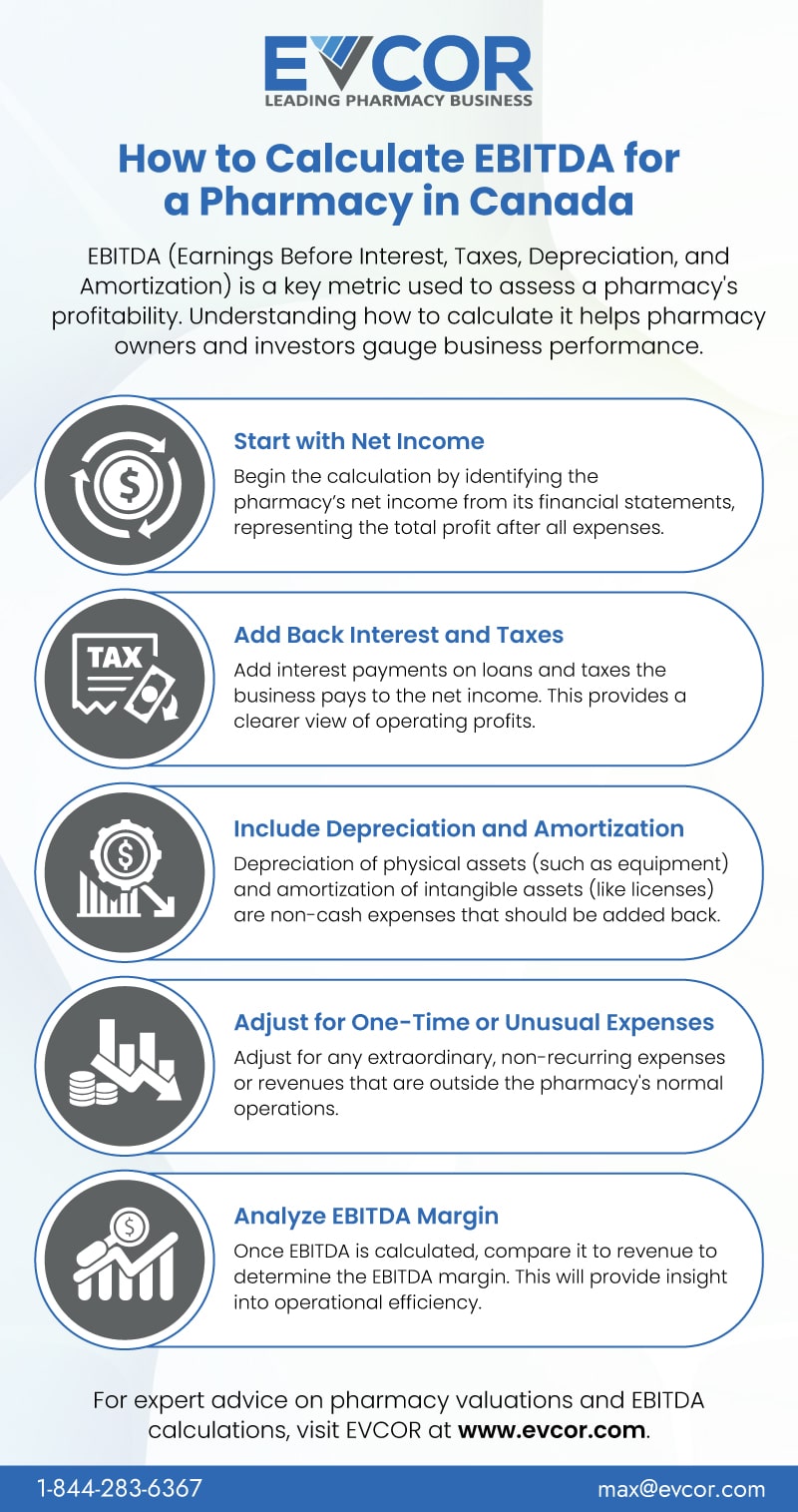 How to Calculate EBITDA for a Pharmacy in Canada - EVCOR